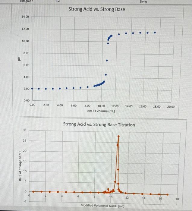 4. Calculate the pH of your sample at several points | Chegg.com