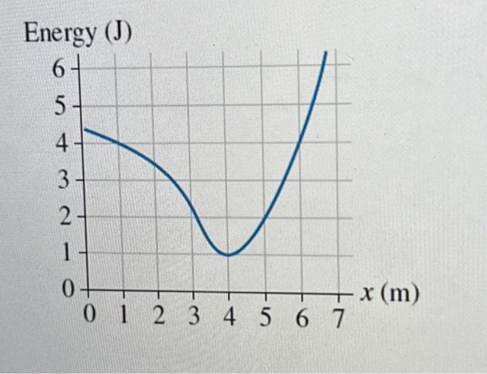 Solved The figure below is the potential-energy diagram for | Chegg.com