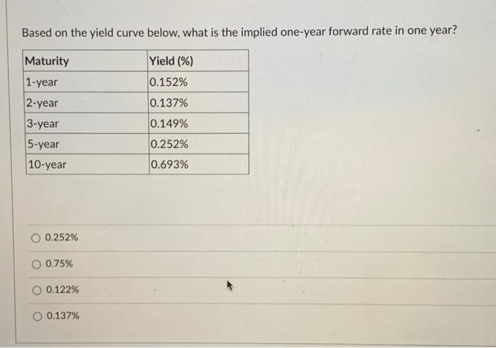 Solved Based on the yield curve below, what is the implied | Chegg.com