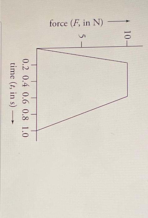 Solved The graph shows how a force F acting on an object of | Chegg.com