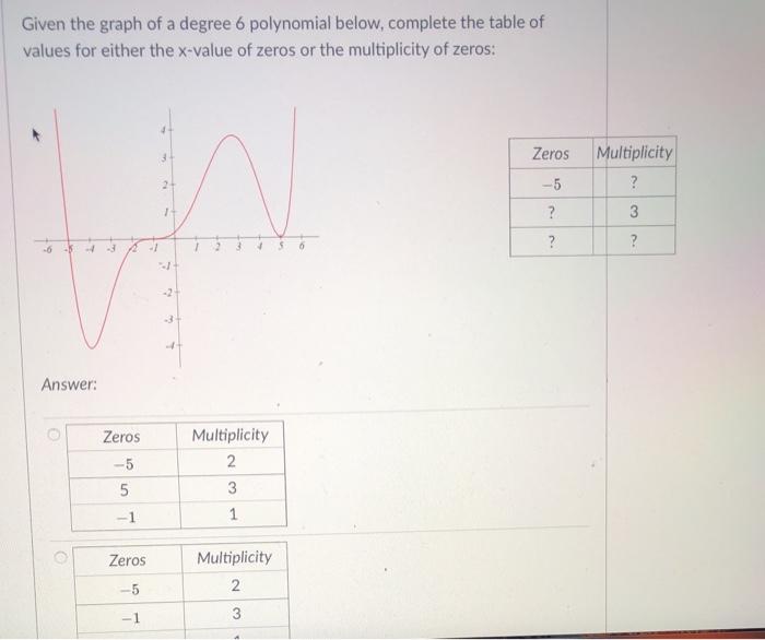 Solved Given the graph of a degree 6 polynomial below, | Chegg.com