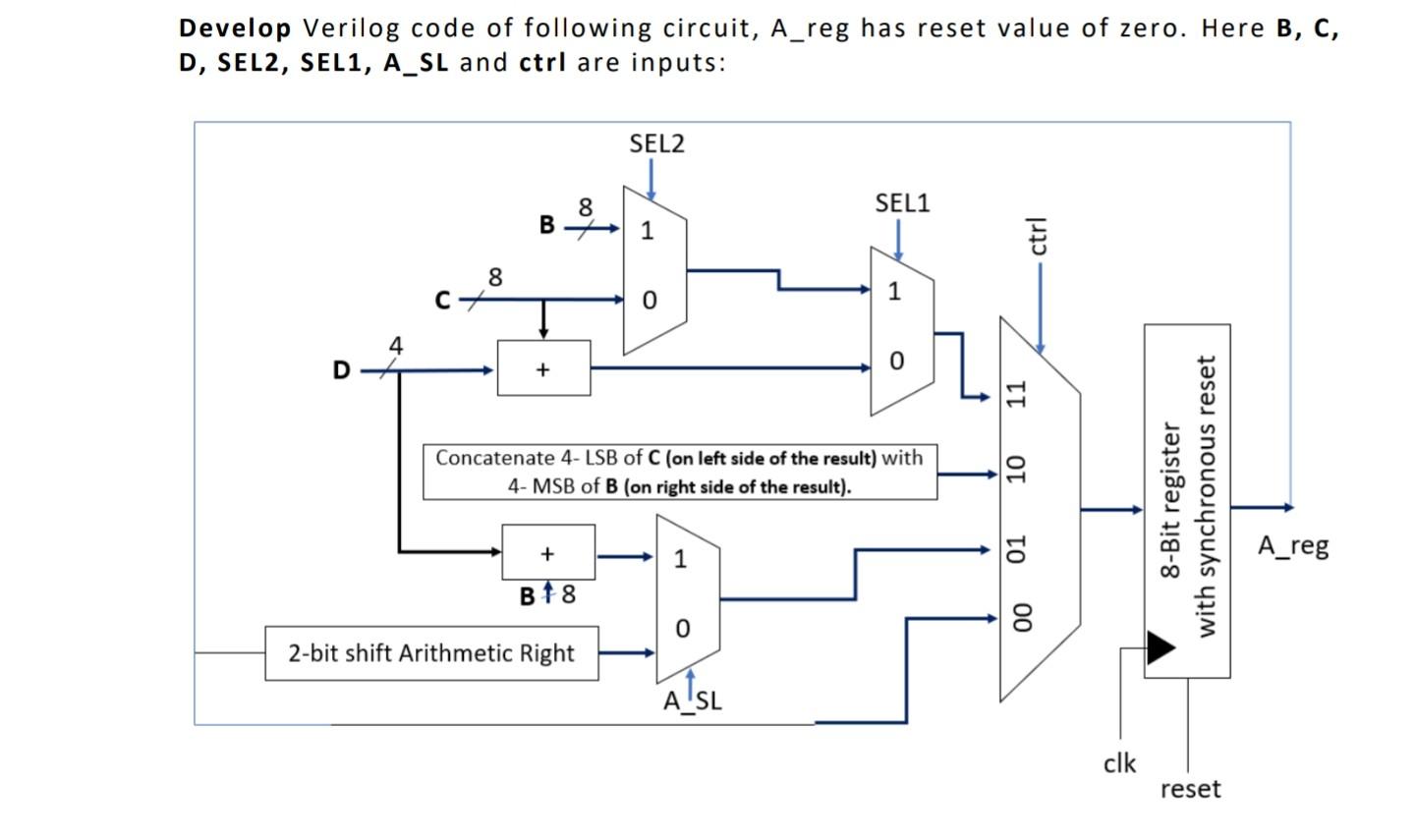 Solved Develop Verilog code of following circuit, A_reg has | Chegg.com