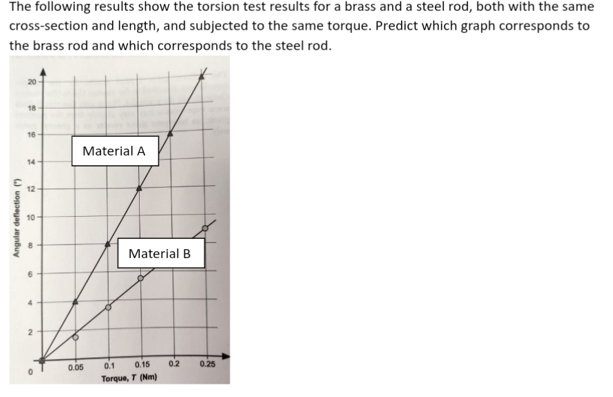 Solved The following results show the torsion test results | Chegg.com