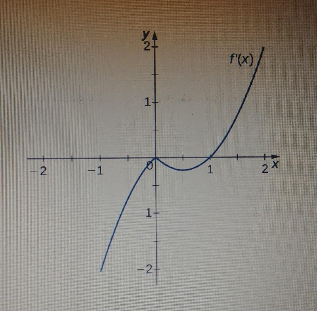 Solved In exercises 8−12, analyze the graphs of f′, then | Chegg.com