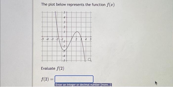 Solved The plot below represents the function f(x) Evaluate | Chegg.com