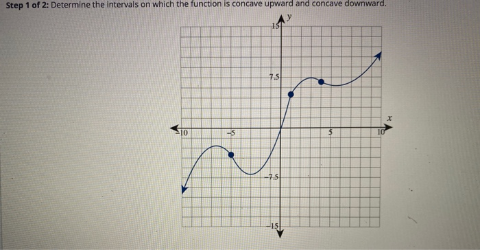 Solved Step 1 of 2: Determine the intervals on which the | Chegg.com