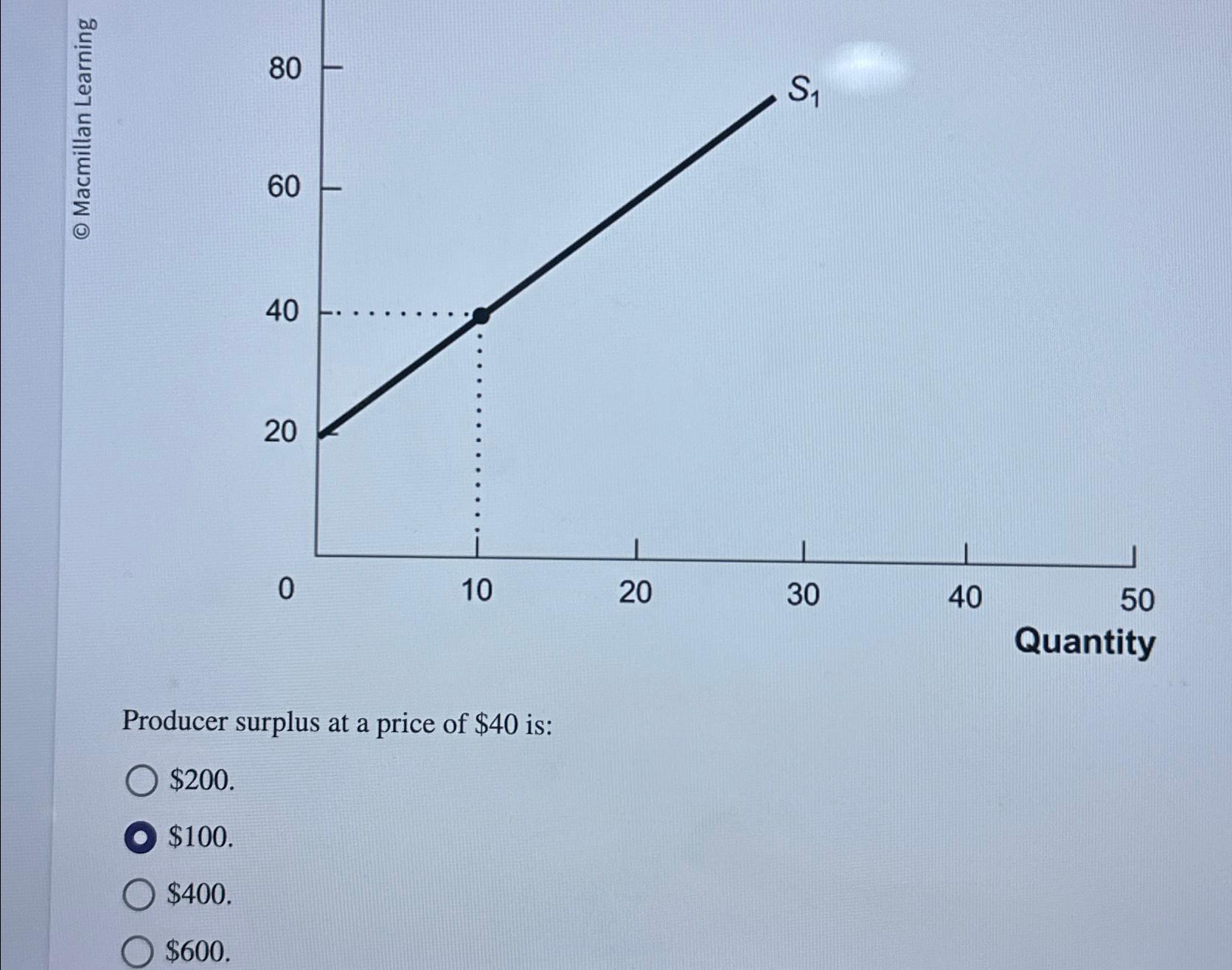 Solved Producer surplus at a price of $40 | Chegg.com