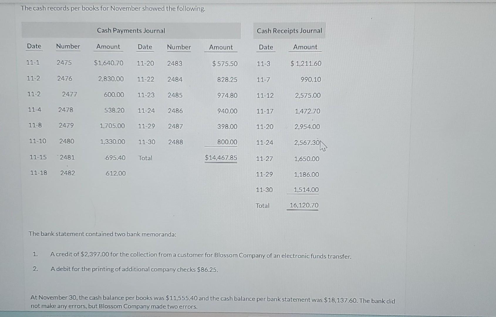 Solved The cash records per books for November showed the | Chegg.com