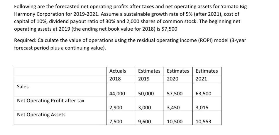Following are the forecasted net operating profits | Chegg.com