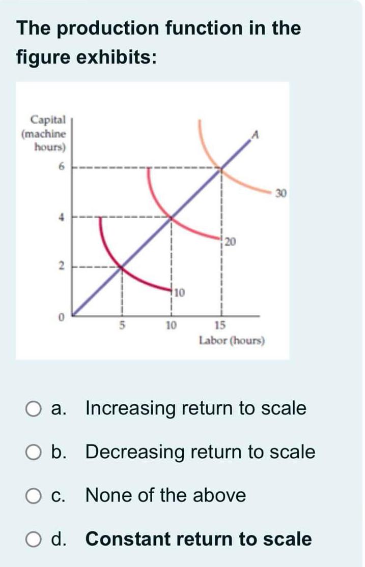Solved The production function in the figure exhibits:a. | Chegg.com
