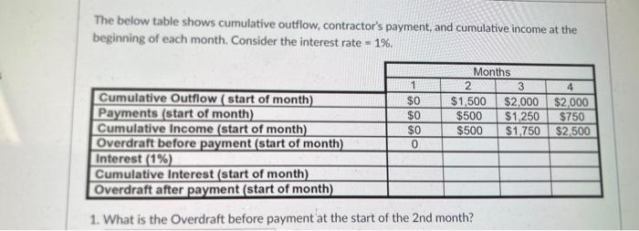 Solved The below table shows cumulative outflow, | Chegg.com