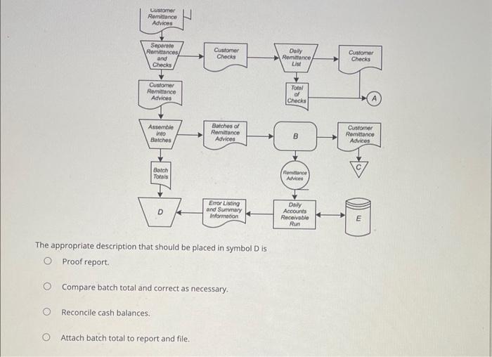 Solved Fact Pattern: This flowchart depicts the processing | Chegg.com