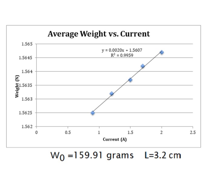 Solved GRAPH and CALCULATIONS: 1. Plot your data points for | Chegg.com