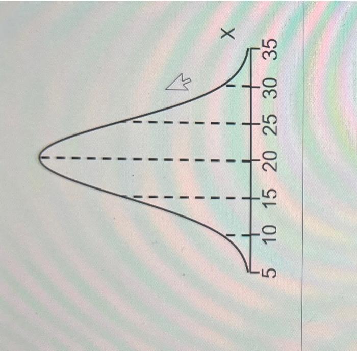 Solved The graph of a normal curve is given on the right. | Chegg.com