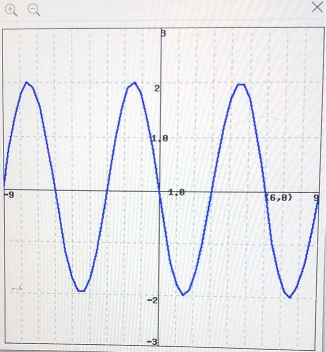 Solved The figure shows the graph of the function f(x)=To | Chegg.com