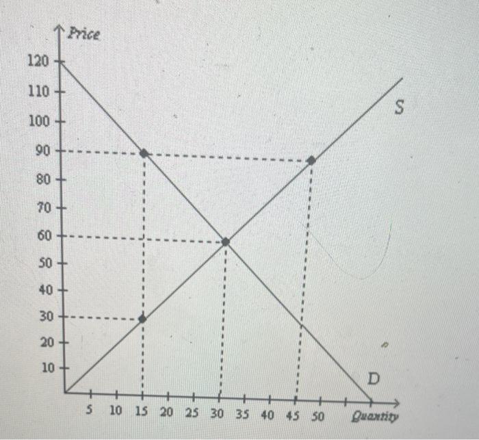 Solved At equilibrium price, total surplus is | Chegg.com