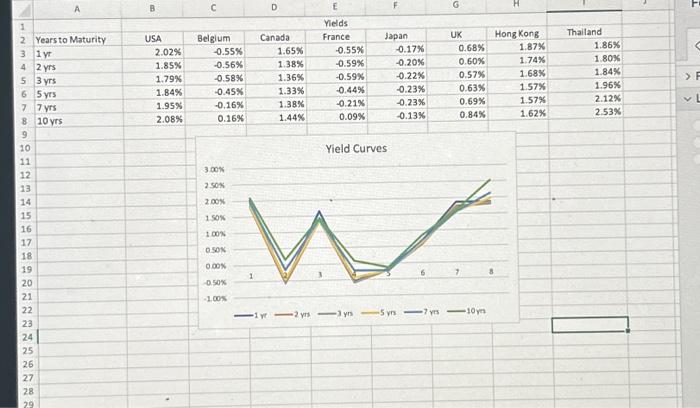Solved 2. Graph the yield curves for all of the countries | Chegg.com