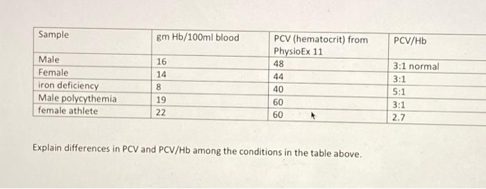 Solved Follow the procedure described in your PhysioEx CD | Chegg.com