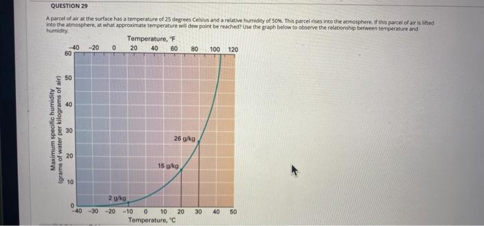 Solved A parcel of air at the surface has a temperature of | Chegg.com