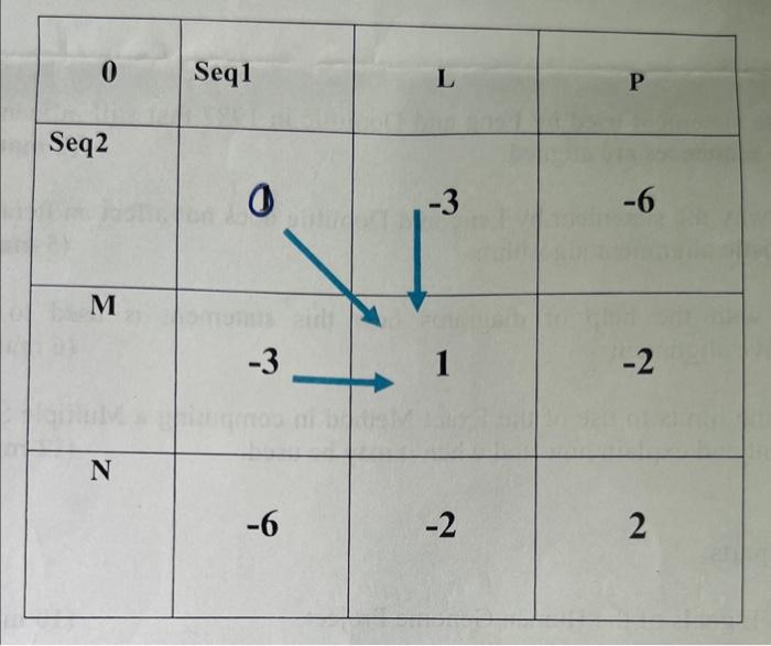 [Solved]: Determine the gap penalty and the mismatch value s