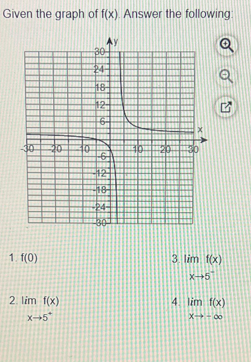 Solved Given the graph of f(x). ﻿Answer the | Chegg.com