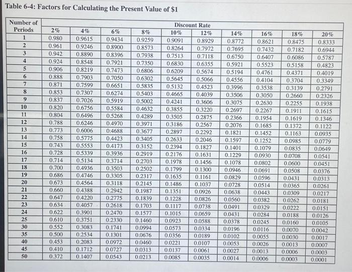 Solved Table 6-4: Factors for Calculating the Present Value | Chegg.com