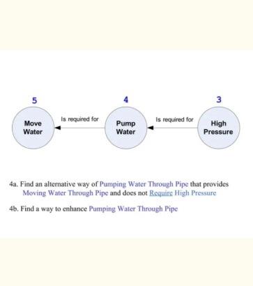 Solved 4a. Find an alternative way of Pumping Water Through | Chegg.com
