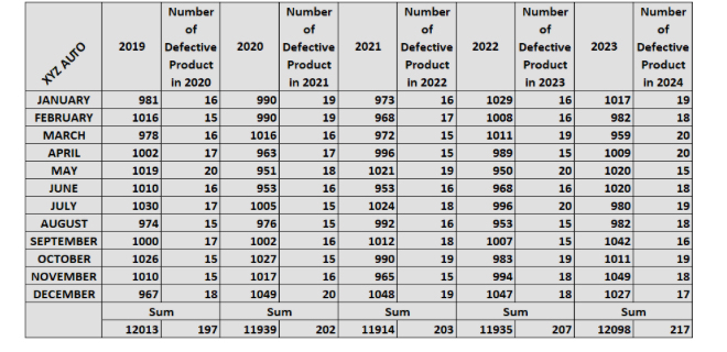 Solved Can you make pareto charts of 2019, 2020, 2021, 2022 | Chegg.com