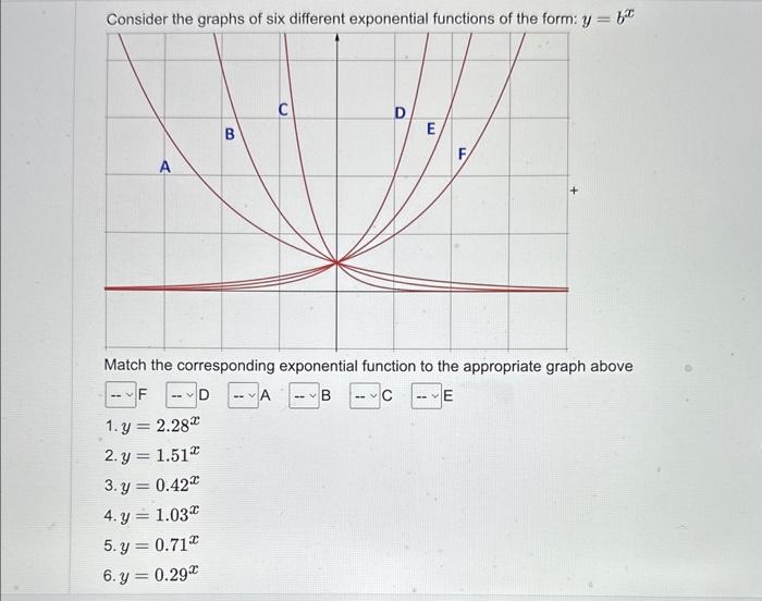 Solved Consider the graphs of six different exponential | Chegg.com