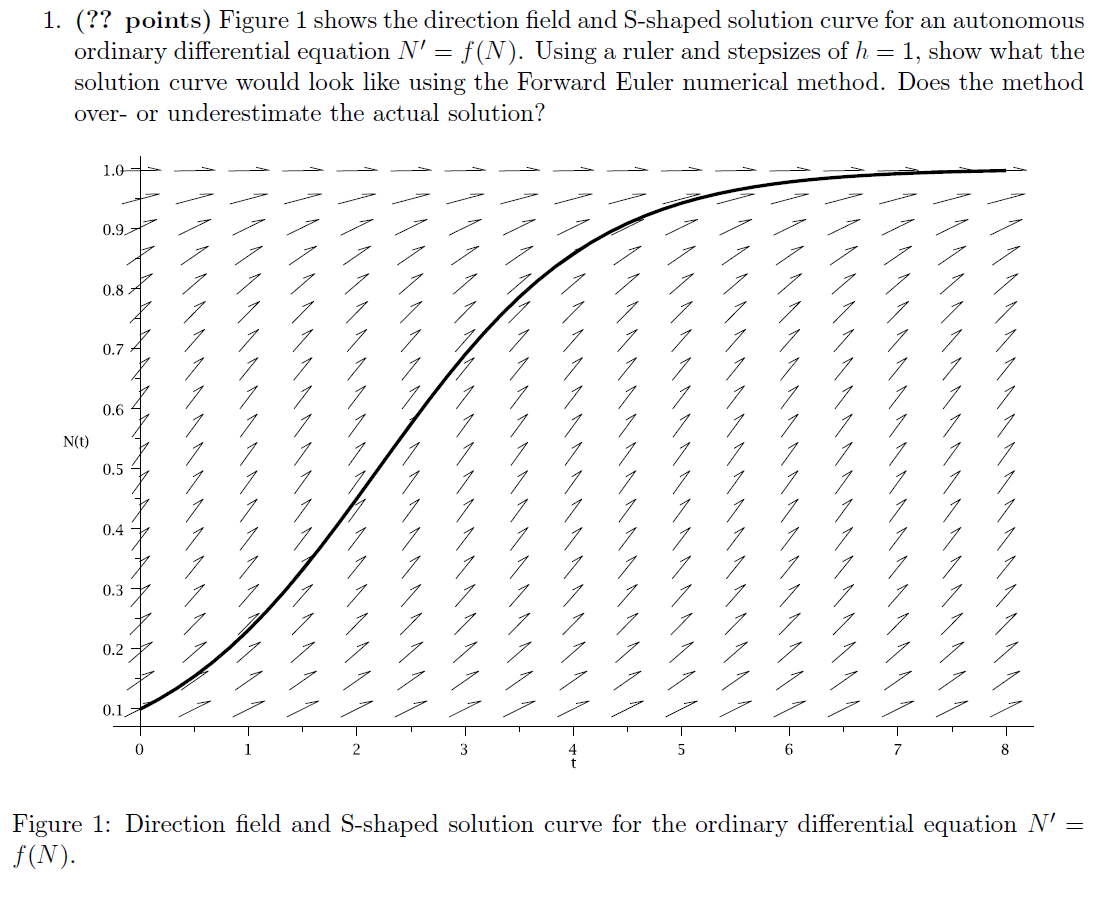 Figure1 shows the direction field and S-shaped | Chegg.com