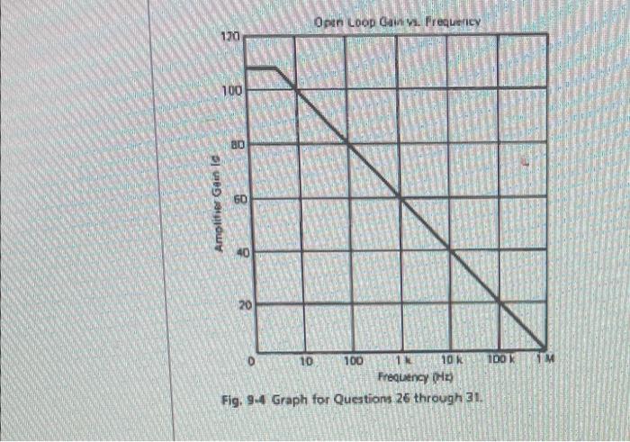 Solved Fig. 94 Graph for Questions 26 through 31.A 10-dB | Chegg.com
