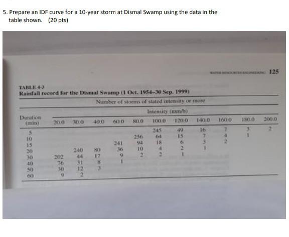 Solved 5. Prepare an IDF curve for a 10-year storm at Dismal | Chegg.com