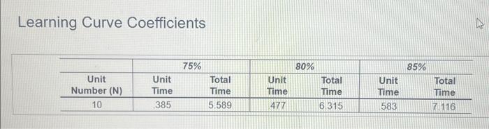 Solved Learning Curve Coefficients | Chegg.com