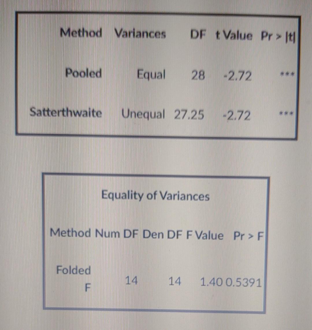 Solved Trt N Mean Std Dev Std Err Minimum Maximum | Chegg.com