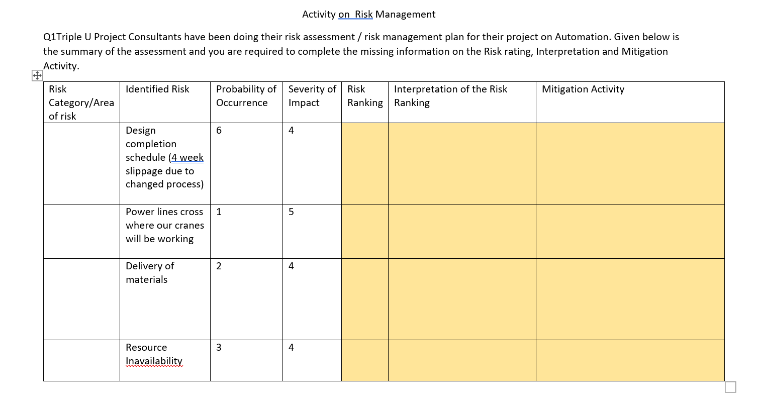 Solved Scale :Activity on Risk ManagementQ1Triple U Project | Chegg.com