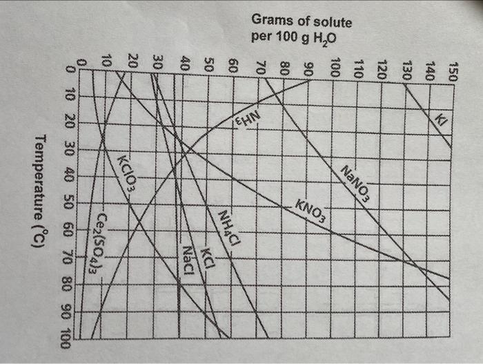 Solved 5. How many grams of KNO3 can be dissolved at 50∘C ? | Chegg.com