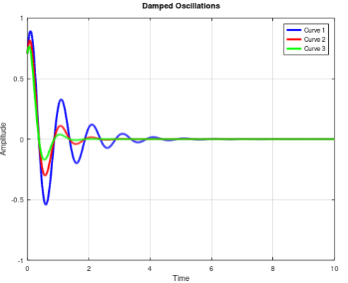 Solved Create a MATLAB script to generate a plot containing | Chegg.com