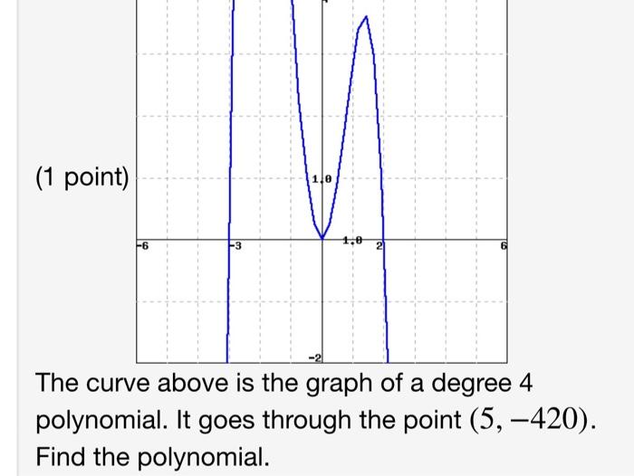 Solved The curve above is the graph of a degree 4 | Chegg.com