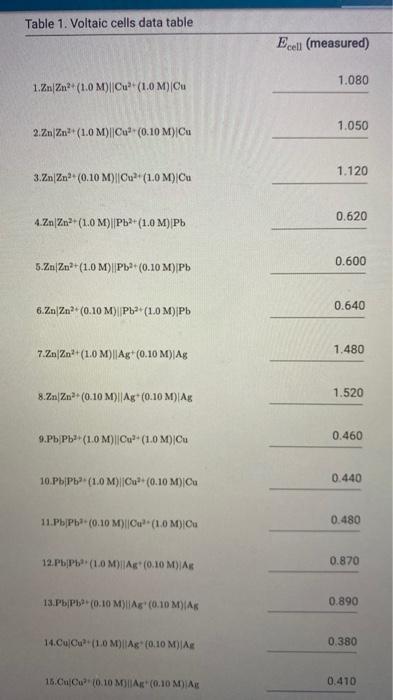 Solved Table 1. Voltaic cells data table E (measured) | Chegg.com