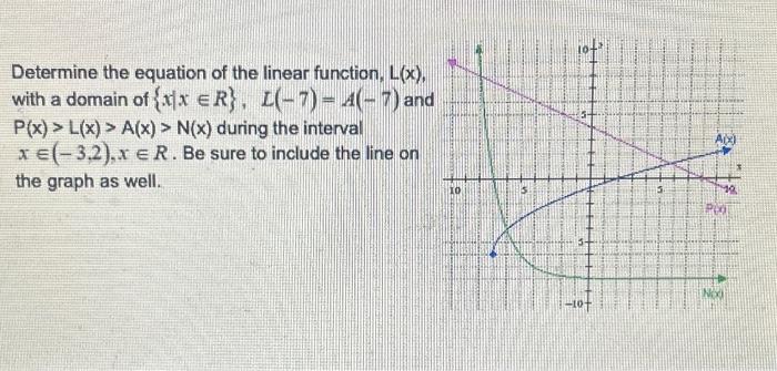 Solved Determine the equation of the linear function, L(x), | Chegg.com