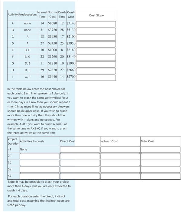 Solved Cost Slope Normal Normal Crash Crash Activity | Chegg.com