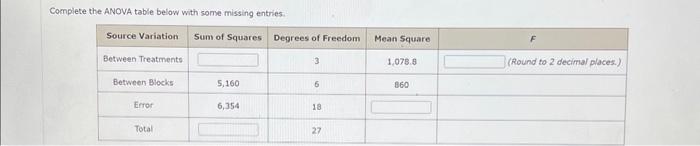 Solved Complete the ANOVA table below with some missing | Chegg.com