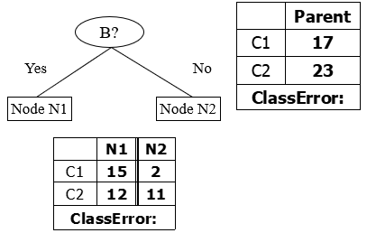 Solved Q7. ﻿What is the gain of the splits below using | Chegg.com