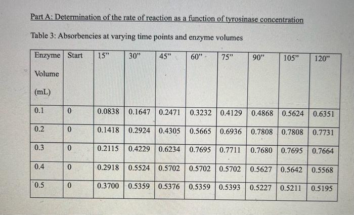 Solved 1. Draw a graph (A vs time) for each enzyme volume | Chegg.com