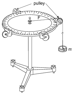 Solved The object of this pre-lab is to use a force table | Chegg.com