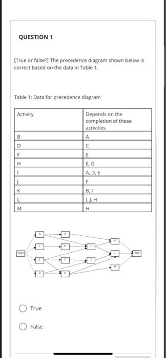 Solved [True or false?] The precedence diagram shown below | Chegg.com