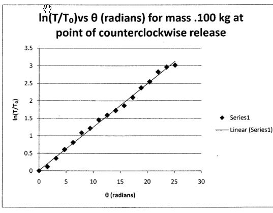 Hi,Please, need analysis and conclusion for lab. | Chegg.com