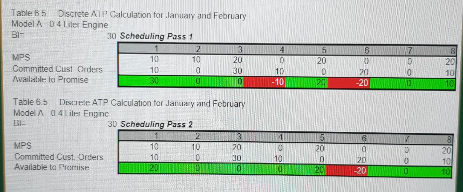 Table 6.5 Discrete ATP Calculation for January and | Chegg.com