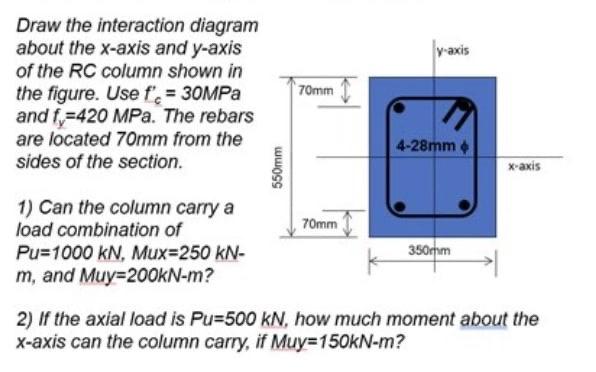 Solved y-axis Draw the interaction diagram about the x-axis | Chegg.com