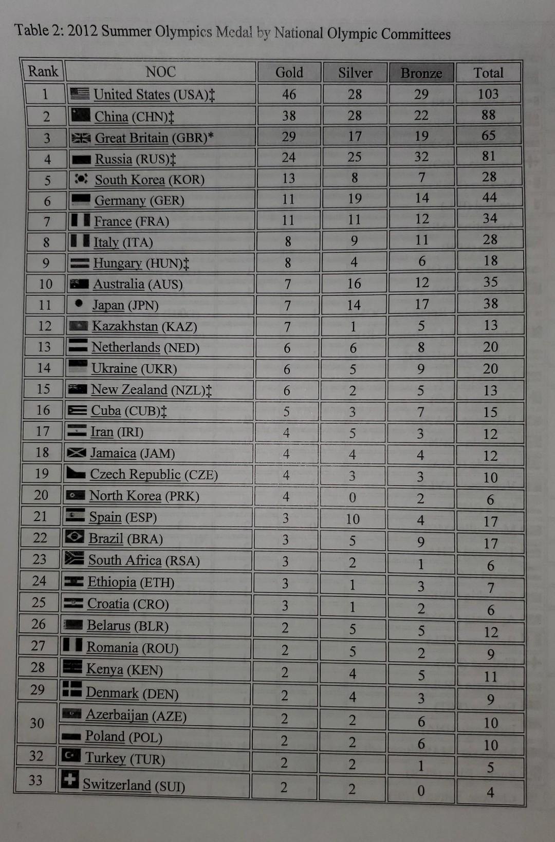 Solved Table 2: 2012 Summer Olympics Medal by National | Chegg.com